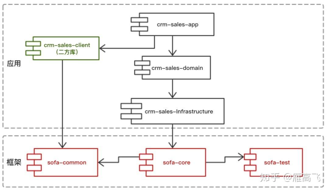 SOFA 应用架构详解 - 知乎