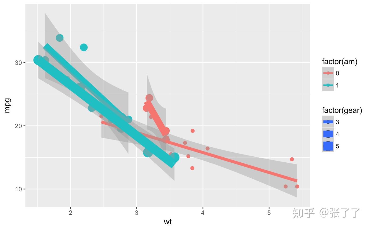 ggplot2数据包画图系列1(散点图) - 知乎
