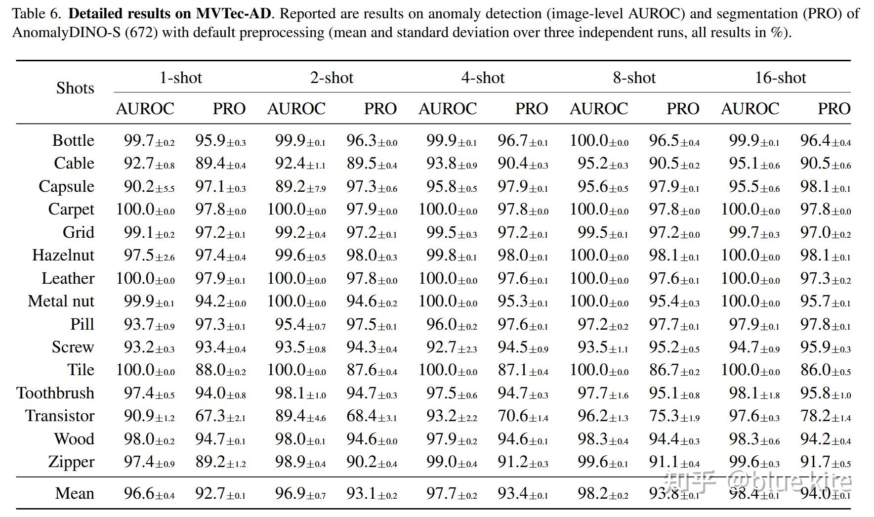 【小样本异常检测】AnomalyDINO: Boosting Patch-based Few-shot Anomaly Detection with DINOv2 - 知乎
