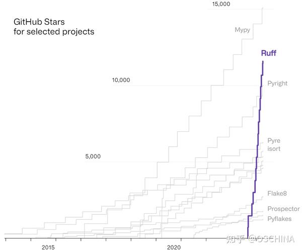 Ruff 创始人宣布成立公司，称要改变 Python 生态 知乎 