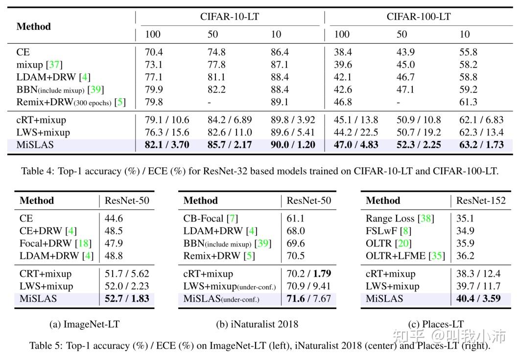 长尾分布论文（四）：Improving Calibration for Long-Tailed Recognition - 知乎