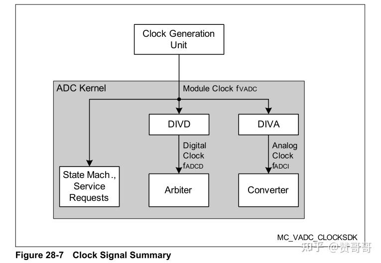 Autosar MCAL-ADC详解（一）-基于Tc27x的cfg软件 - 知乎