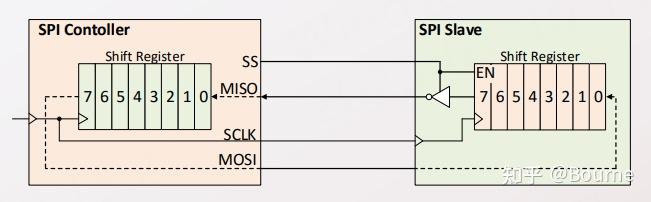 SPI：serial peripheral interface - 知乎