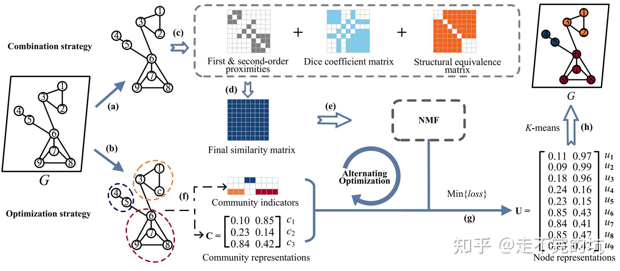 Community Detection in Graph: An Embedding Method - 知乎