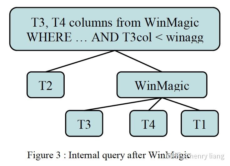 WinMagic : Subquery Elimination Using Window Aggregation - 知乎