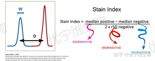 【罗工流式秘籍79】抗体上荧光染料的染色指数——SI值如何计算？ - 知乎