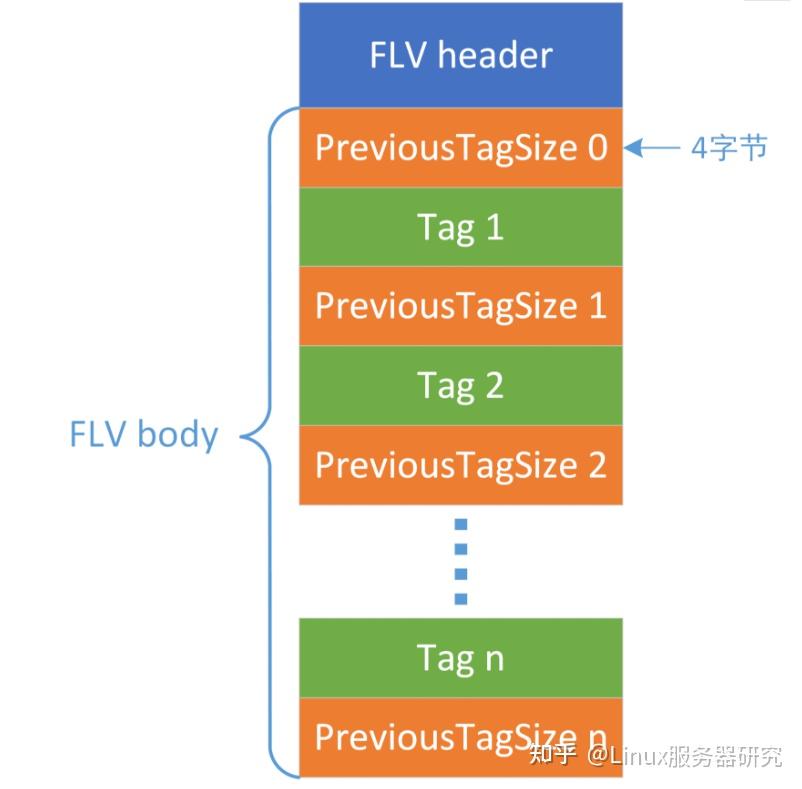 【流媒体协议】图解 FLV 协议 快速入门 - 知乎