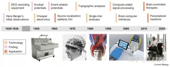 脑学科方向 | 带你快速了解脑电图（EEG）发展历史及前景 - 知乎