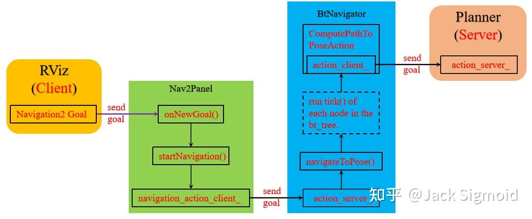 深度梳理：ROS2 Navigation2导航程序框架（一） - 知乎