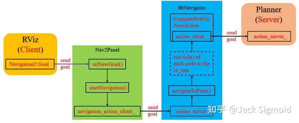 深度梳理：ROS2 Navigation2导航程序框架（一） - 知乎
