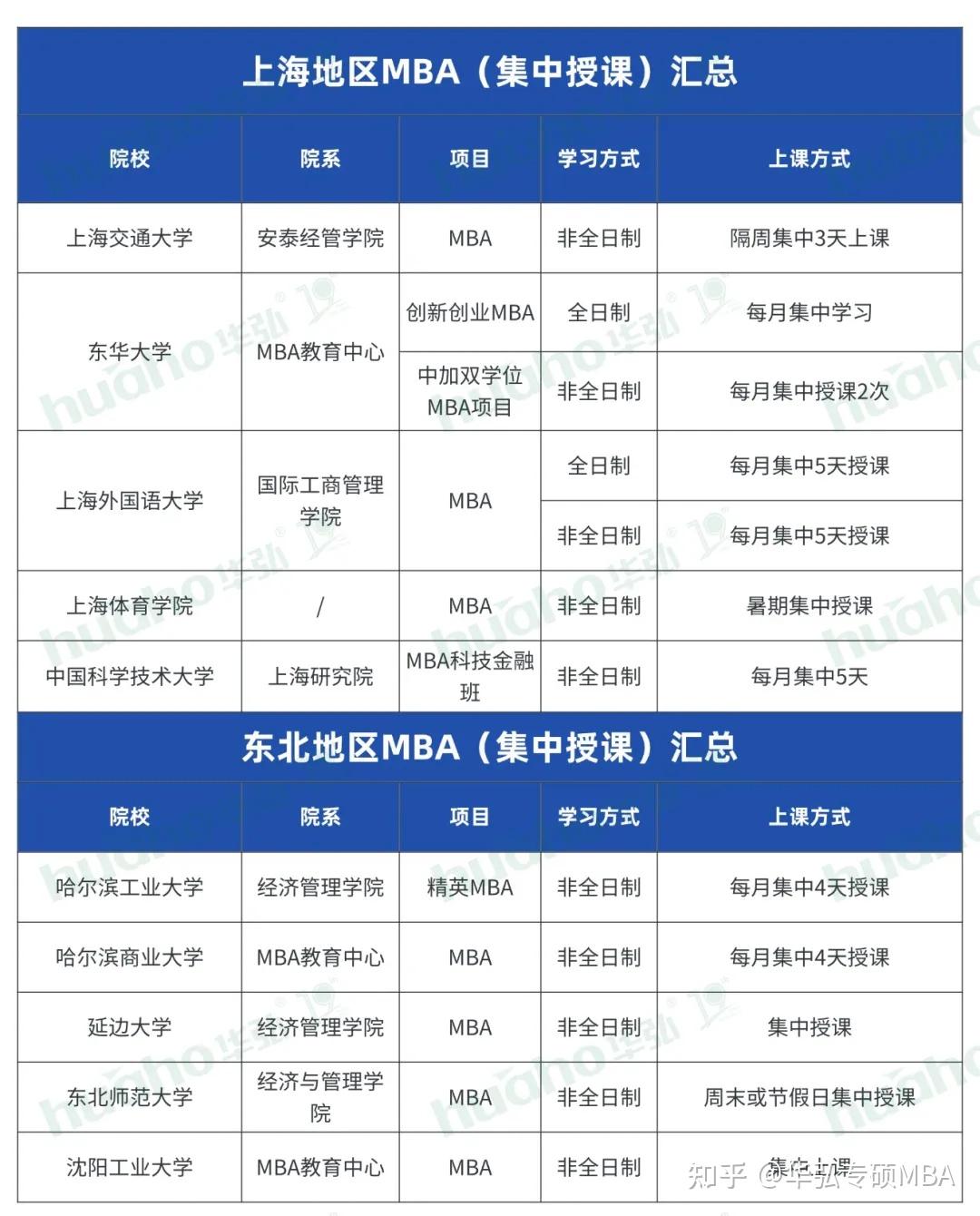 这些MBA院校可集中授课！不用辛苦每周上课啦 - 知乎