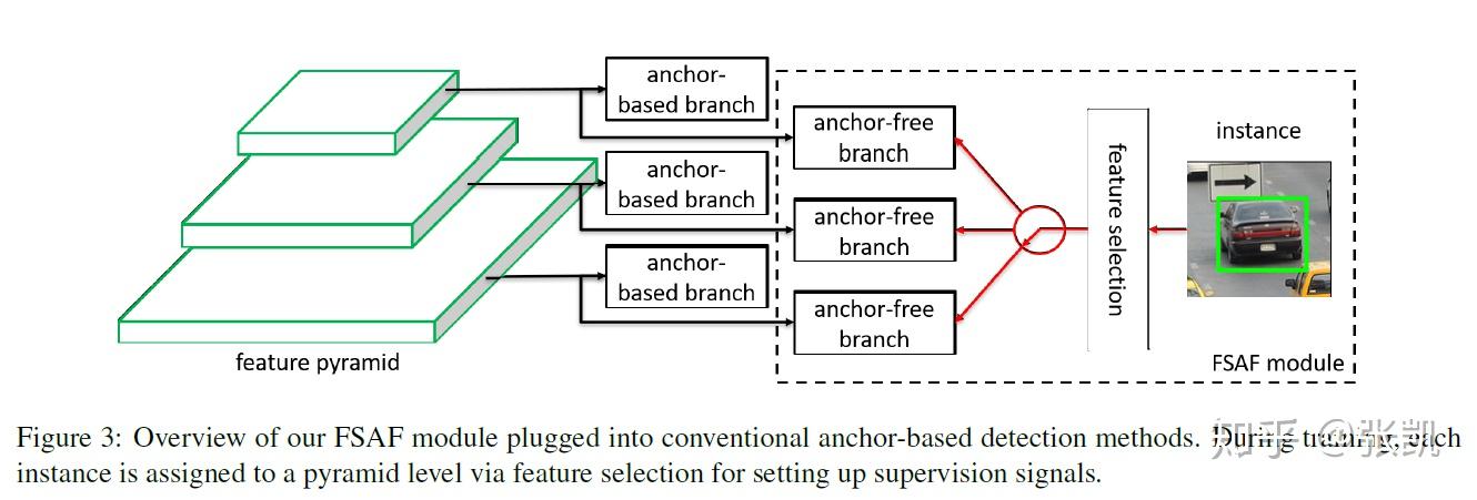 2019 CVPR目标检测论文FSAF（RetinaNet改进版） - 知乎