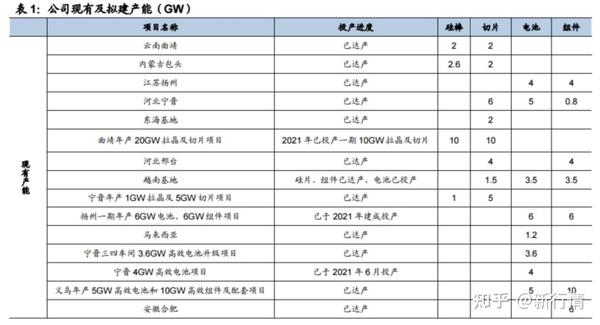 豪掷百亿，1400亿光伏组件龙头加码一体化产能扩张 - 知乎