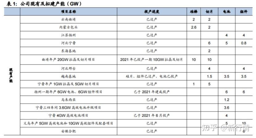 豪掷百亿，1400亿光伏组件龙头加码一体化产能扩张 - 知乎