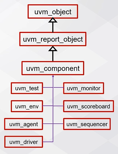 数字IC验证学习，uvm资源库、uvm component、uvm平台的结构树（8） - 知乎