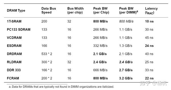 从零学习DRAM(2) - 知乎