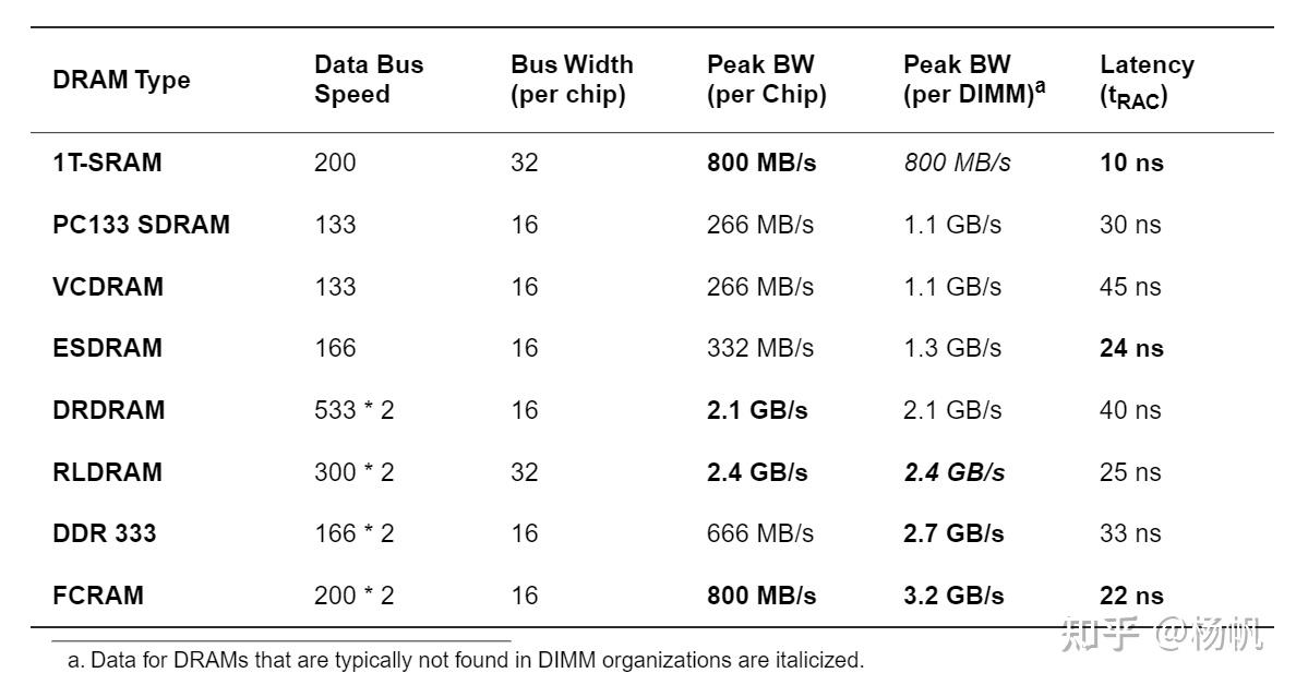 从零学习DRAM(2) - 知乎