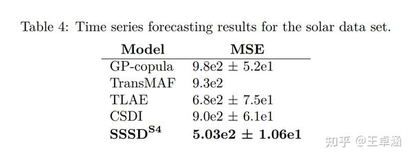 文章阅读-10 Diffusion-based Time Series Imputation and Forecasting with Structured State Space ...