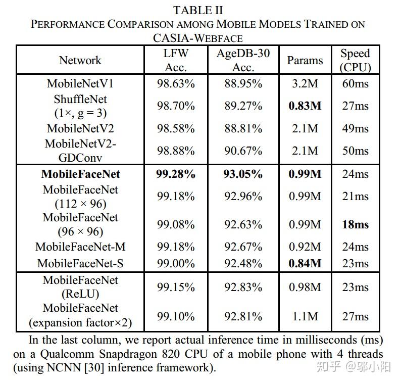MobileFaceNets:Efficient CNNs for Accurate Real-time Face Verification on Mobile Devices - 知乎
