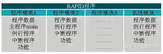 ABB 工业机器人现场编程 - RAPID程序及建立 - 知乎