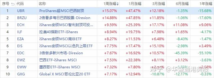 ETF周报 | 牛市归来？小型股TNA周涨超15% - 知乎