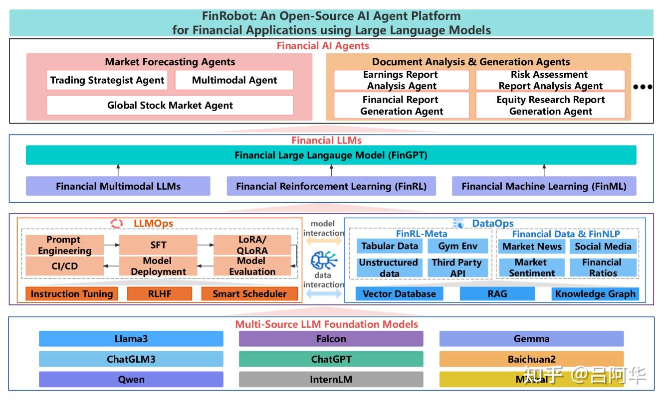 【AI Agent应用论文】《FinRobot：用于金融应用的大型语言模型开源AI Agent平台》 - 知乎
