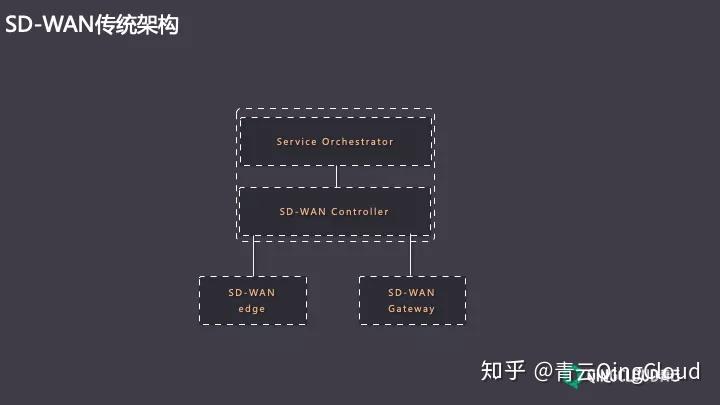 知行学院总结 | SD-WAN 经典部署方案及应用实践 - 知乎