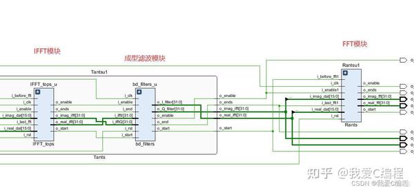 M基于fpga的ofdm调制解调系统verilog实现包括ifftfft以及成型滤波器包含testbench 知乎