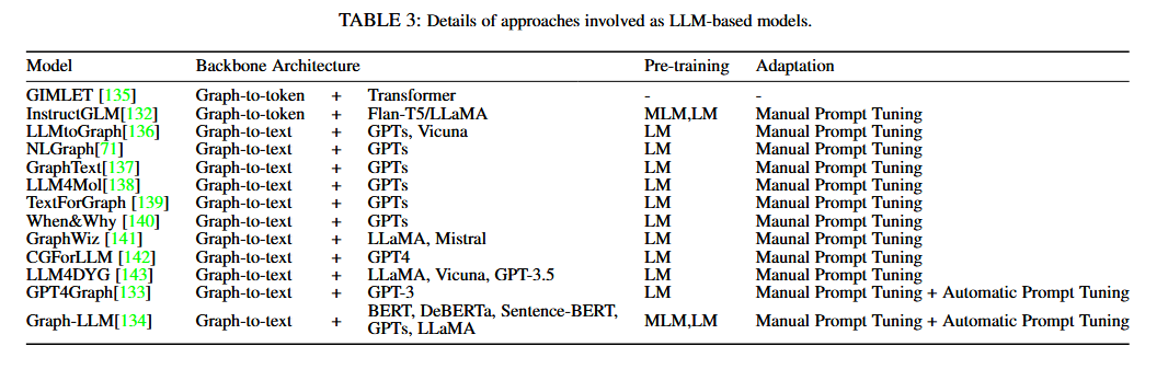 Towards Graph Foundation Models: A Survey and Beyond - 知乎