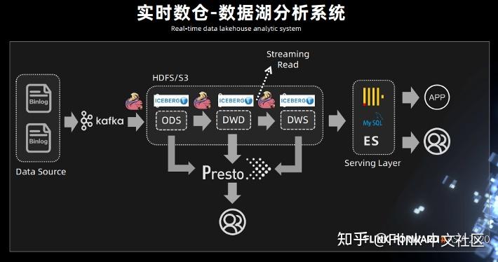 Flink + Iceberg 全场景实时数仓的建设实践 - 知乎