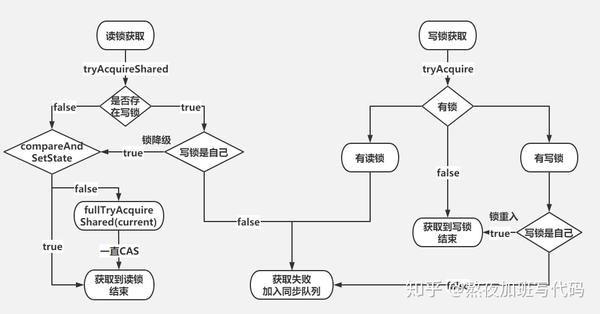 并发编程:浅析重入锁reentrantlock与读写锁readwritelock 知乎