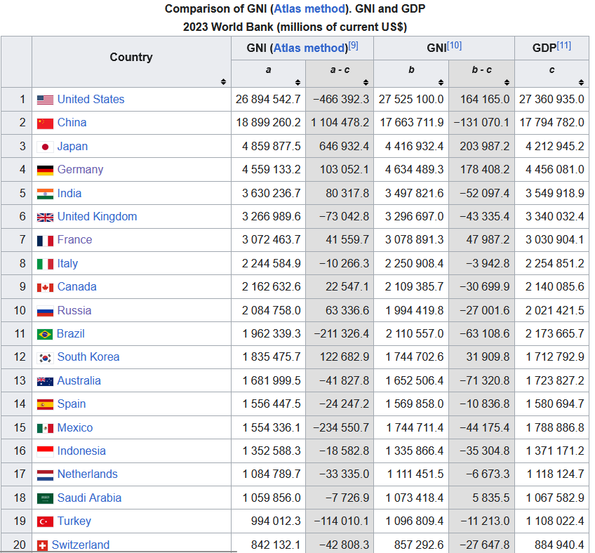 国民总收入 / Gross national income (GNI) - 英文维基百科词条，由辽观搬运、翻译 - 知乎