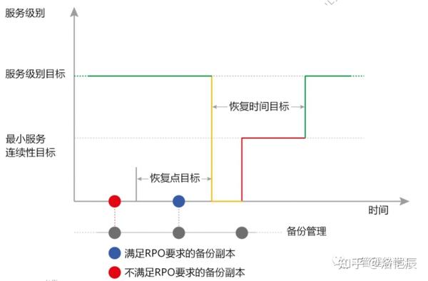 可用性管理和连续性管理的区别与联系 知乎