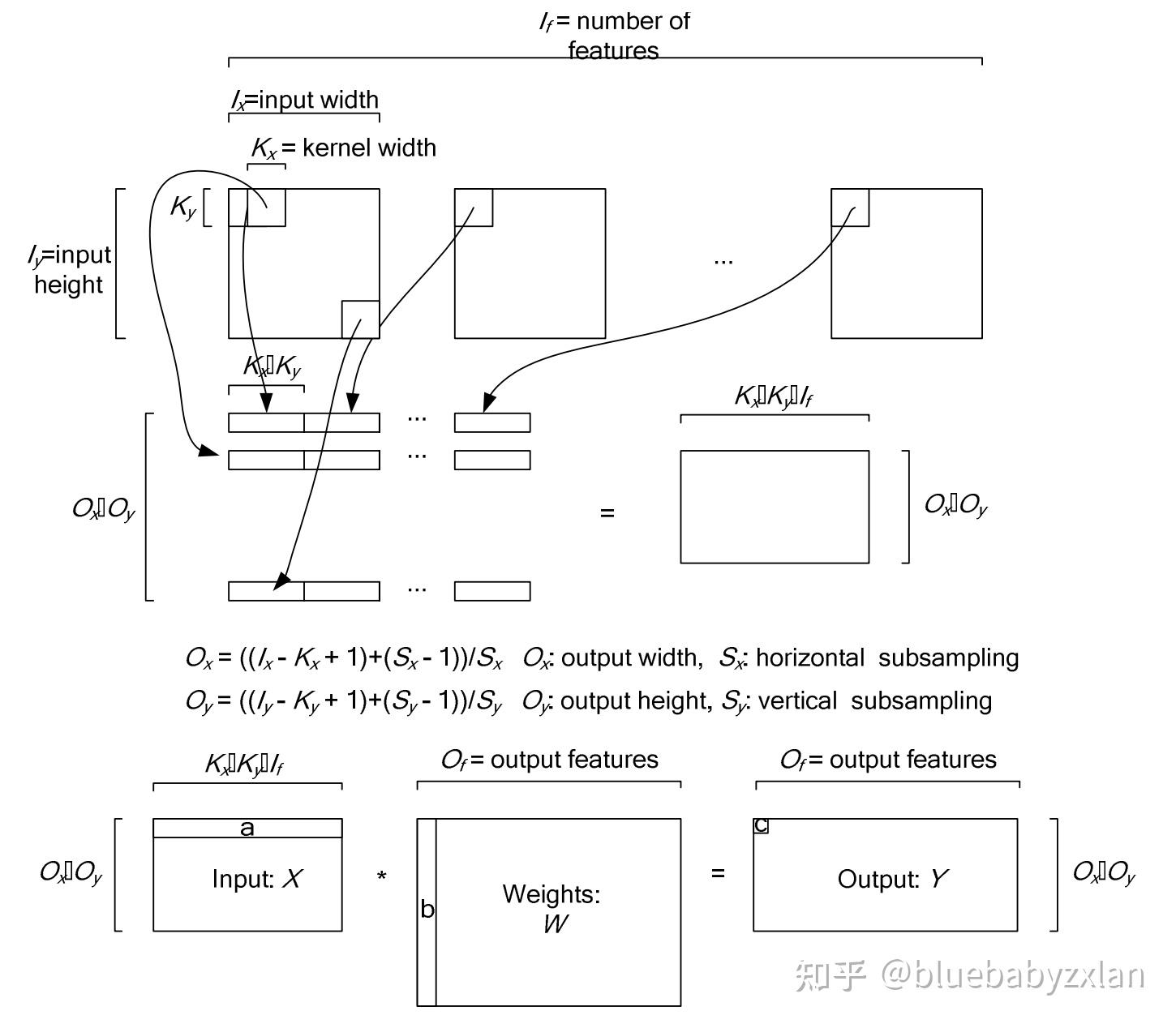 解读卷积的底层实现（im2col） - 知乎