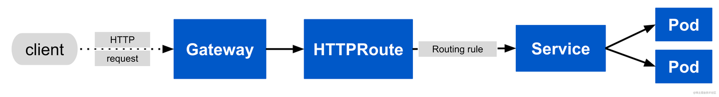 从实战中上手 Kubernetes Gateway API 的正确姿势 - 知乎