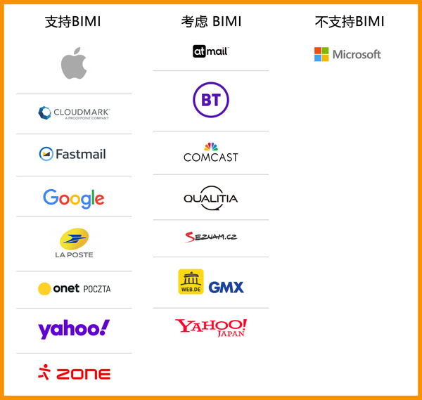 BIMI（消息识别品牌标识）是如何提升营销效率的? - 知乎