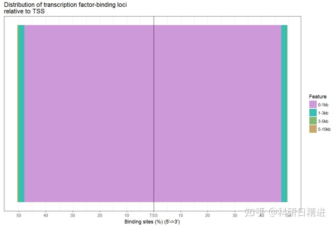 用chipseeker对chip Seq数据进行可视化，图表直观颜值高！ 知乎