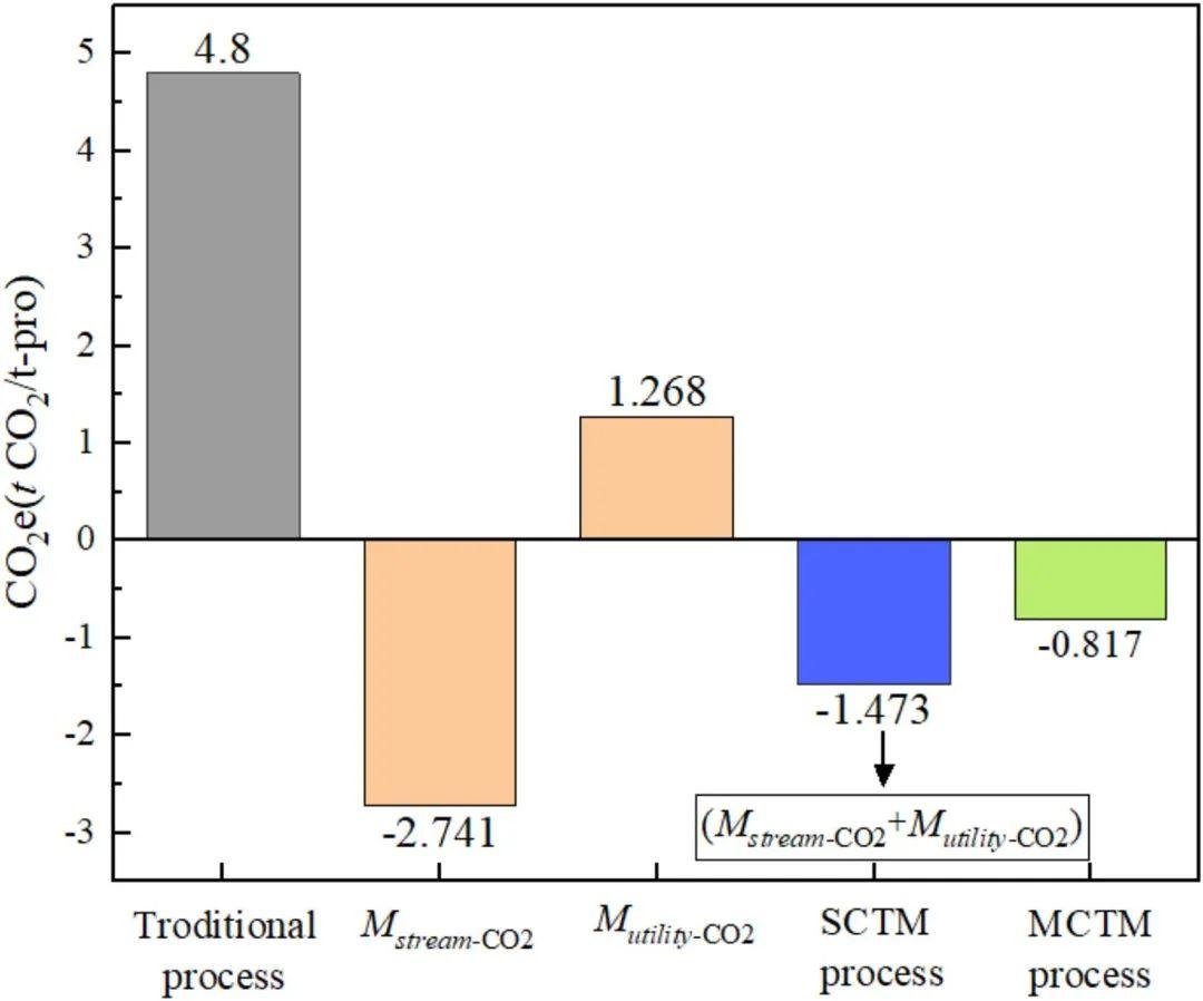 不改工艺改原料，第一性原理促进CO2捕集|西安交通大学CEJ：单原子CO2捕集与甲烷化工艺优化：实验与Aspen仿真研究 - 知乎