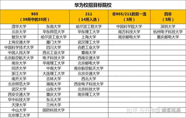 华为2024秋招国内院校解析！哪些专业受华为青睐？ 知乎