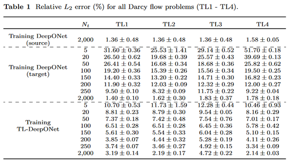 PINN论文精读（7）：Deep transfer operator learning - 知乎