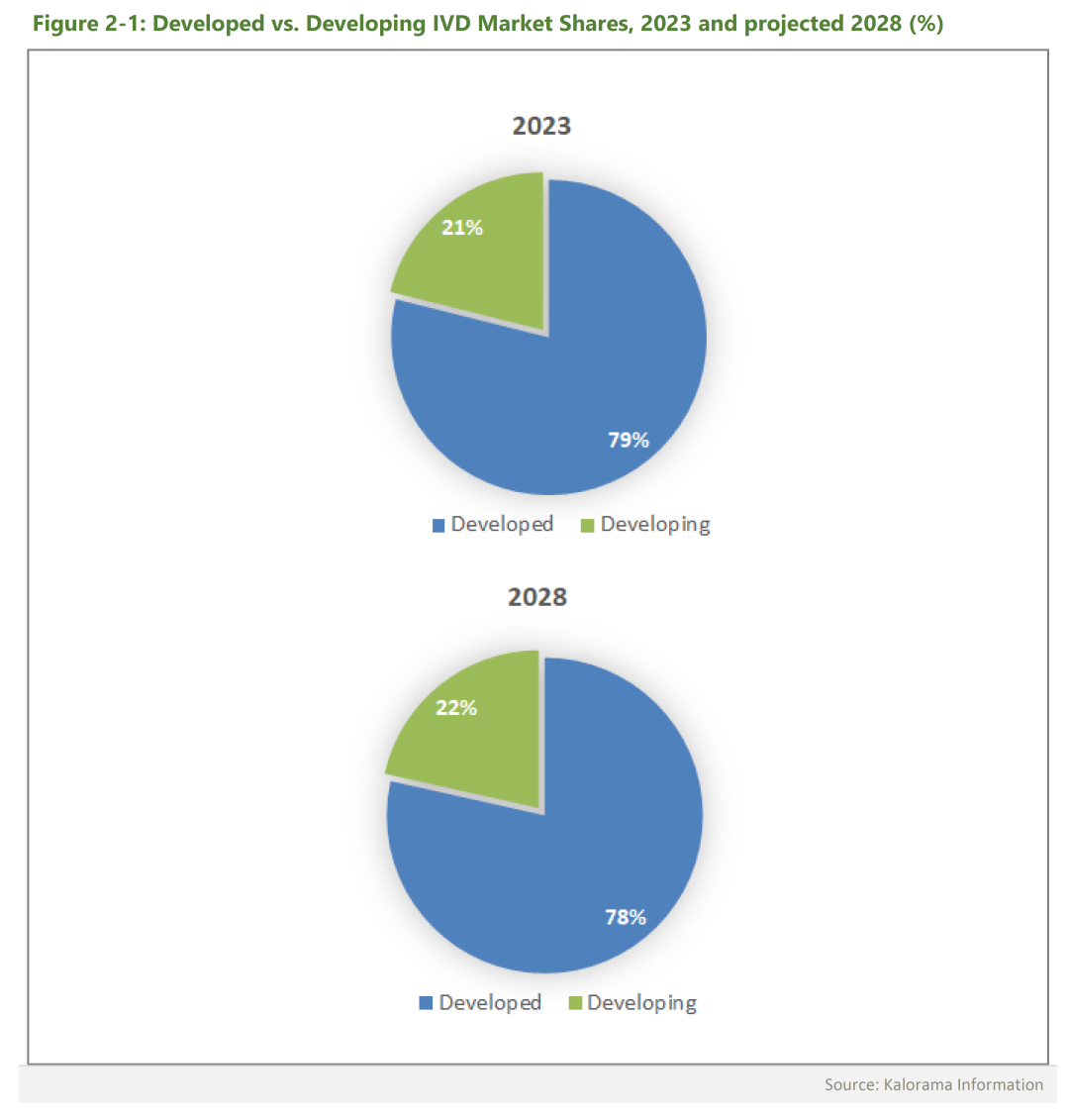 2023年全球IVD市场及中国IVD市场概况 - 知乎
