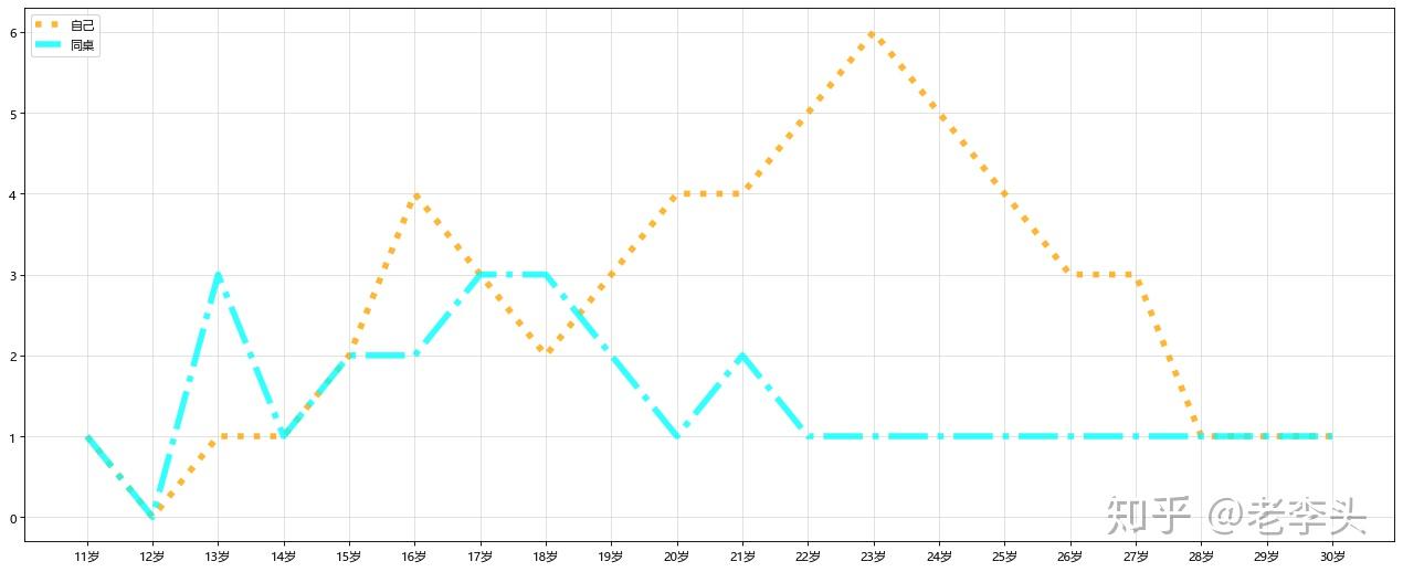 【Python数据分析】一、matplotlib绘制折线图 - 知乎