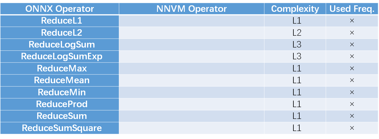 从NNVM和ONNX看AI芯片的基础运算算子 - 知乎