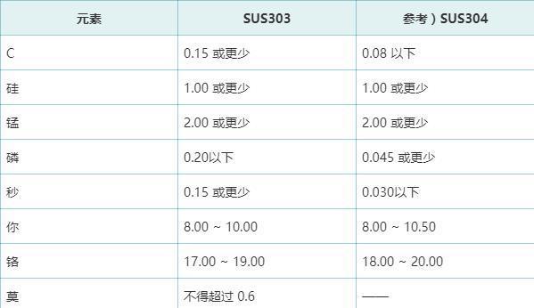 由于SUS303的切削加工性比SUS304好 - 知乎