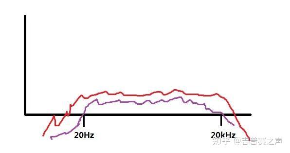 为什么有些发烧喇叭，频响范围会标注到20kHz以上？ - 知乎