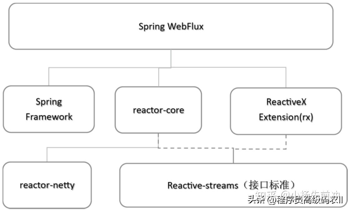 程序员如果都懂SpringWebFlux框架的话，也不用天天CRUD了 - 知乎