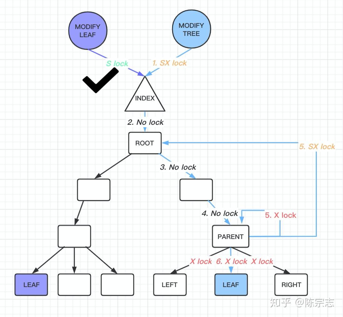 InnoDB btree latch 优化历程 - 知乎