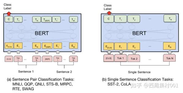 4.5 PyTorch_Bert：可执行的代码实例-文本分类 - 知乎