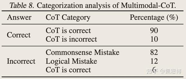 Multimodal-CoT | 多模态思维链推理 - 知乎