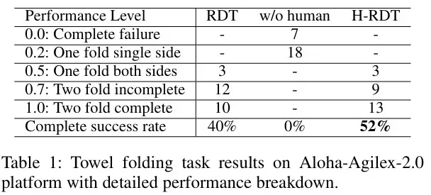 开发者说｜H-RDT：基于人类操作数据的跨本体机器人学习 - 知乎